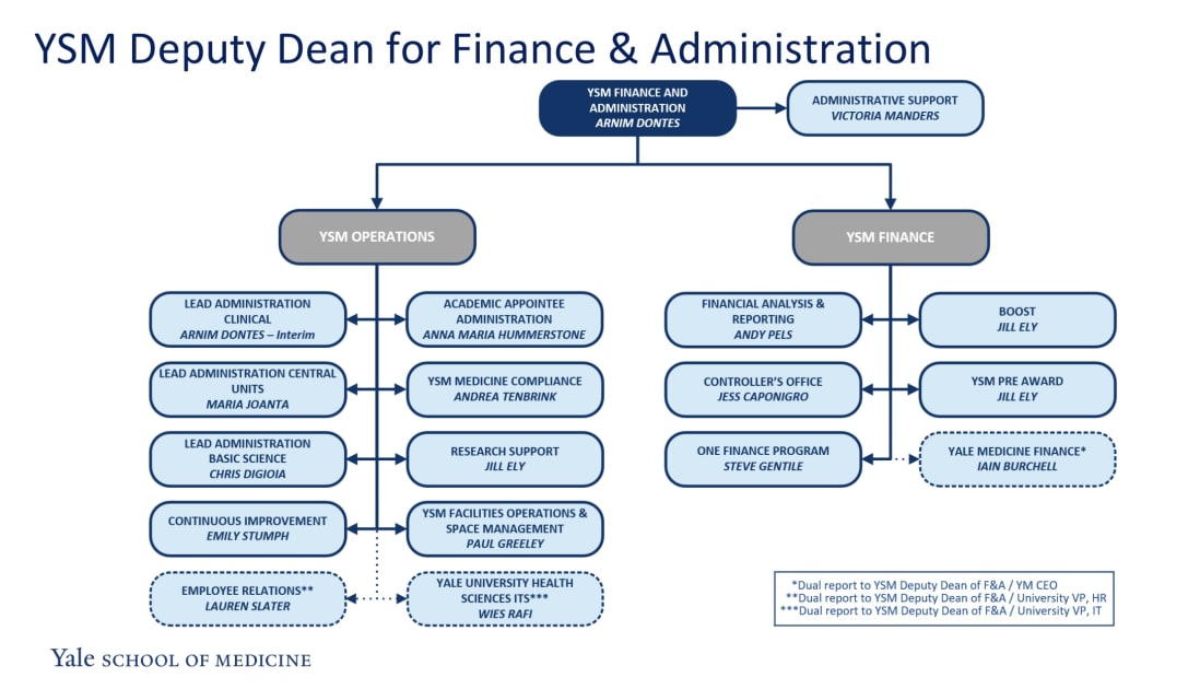 F&A Organizational Chart