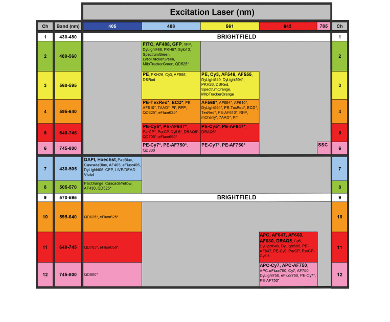 Amnis Imagestream-X MarkII Imaging Flow Cytometer